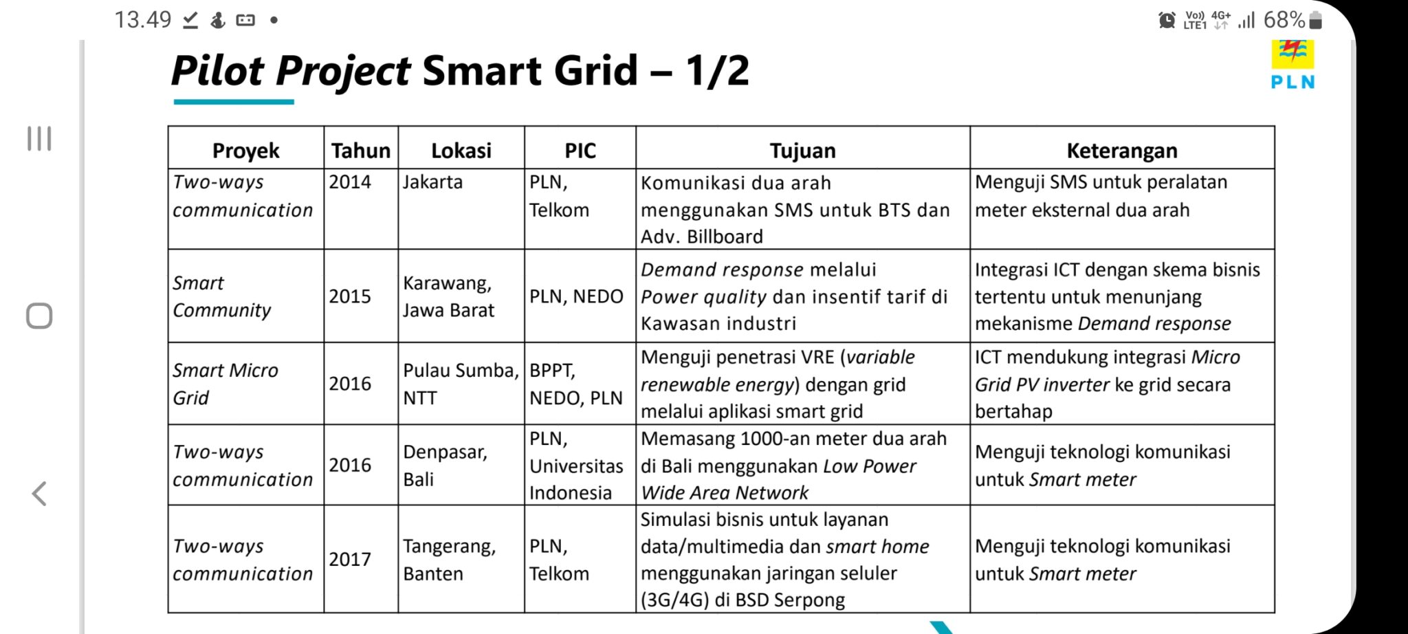 Inovasi Smart Gird PLN Melapangkan Jalan Transisi Energi Indonesia - Energindo
